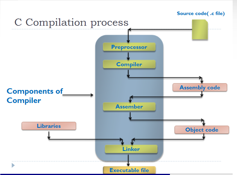 C语言的编译链接过程