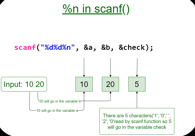 Scanf 