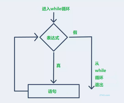 Python While循环语句和while循环语句范例