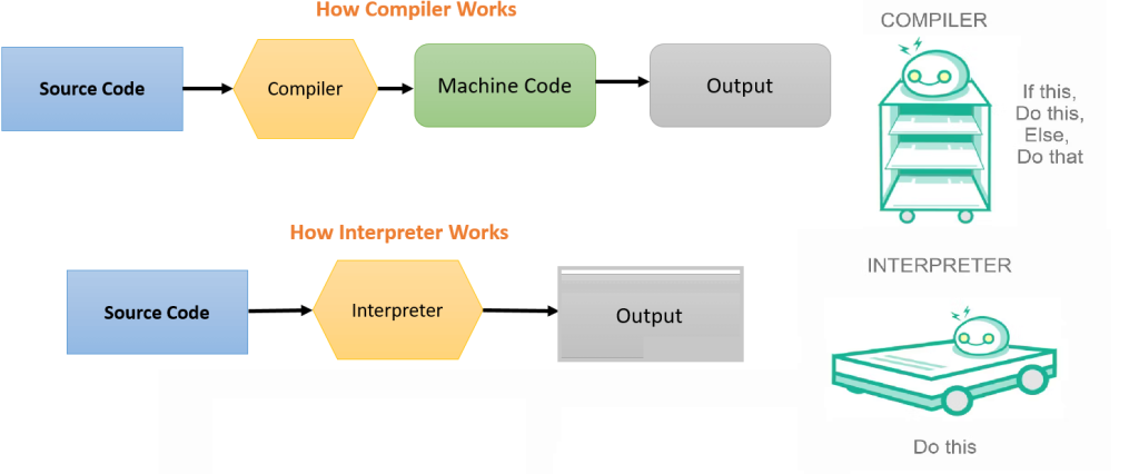 计算机是如何执行代码的？