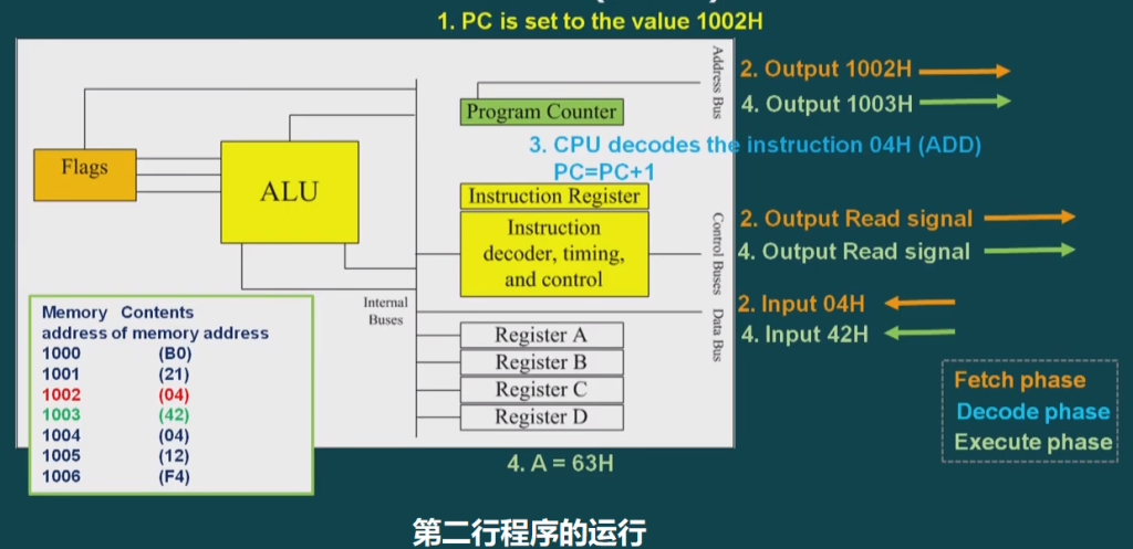 处理器内部结构 （Inside CPUs）及工作原理