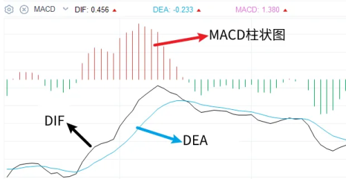 什么是MACD？指数平滑移动平均线， DIF 和 DEA 是如何计算的