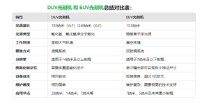 DUV光刻机和EUV光刻机的区别