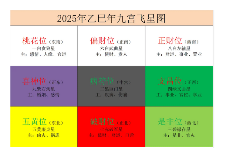 2025年乙巳蛇年二黑入中宫五黄进东北, 九宫飞星图及国家地理经济形势