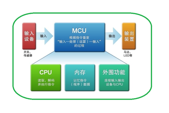 什么是微控制器MCU？单片机，常见的微控制器 系列和品牌