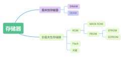 存储器Memory(台湾译记忆体）是计算机中能接收和存储数据，并能根据控制命令提供所存数据的基本硬件