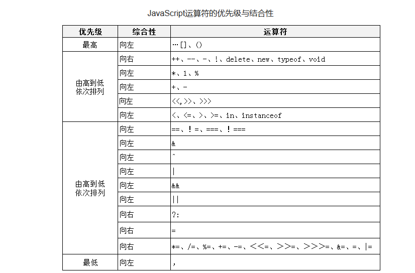 javascript 运算符优先级
